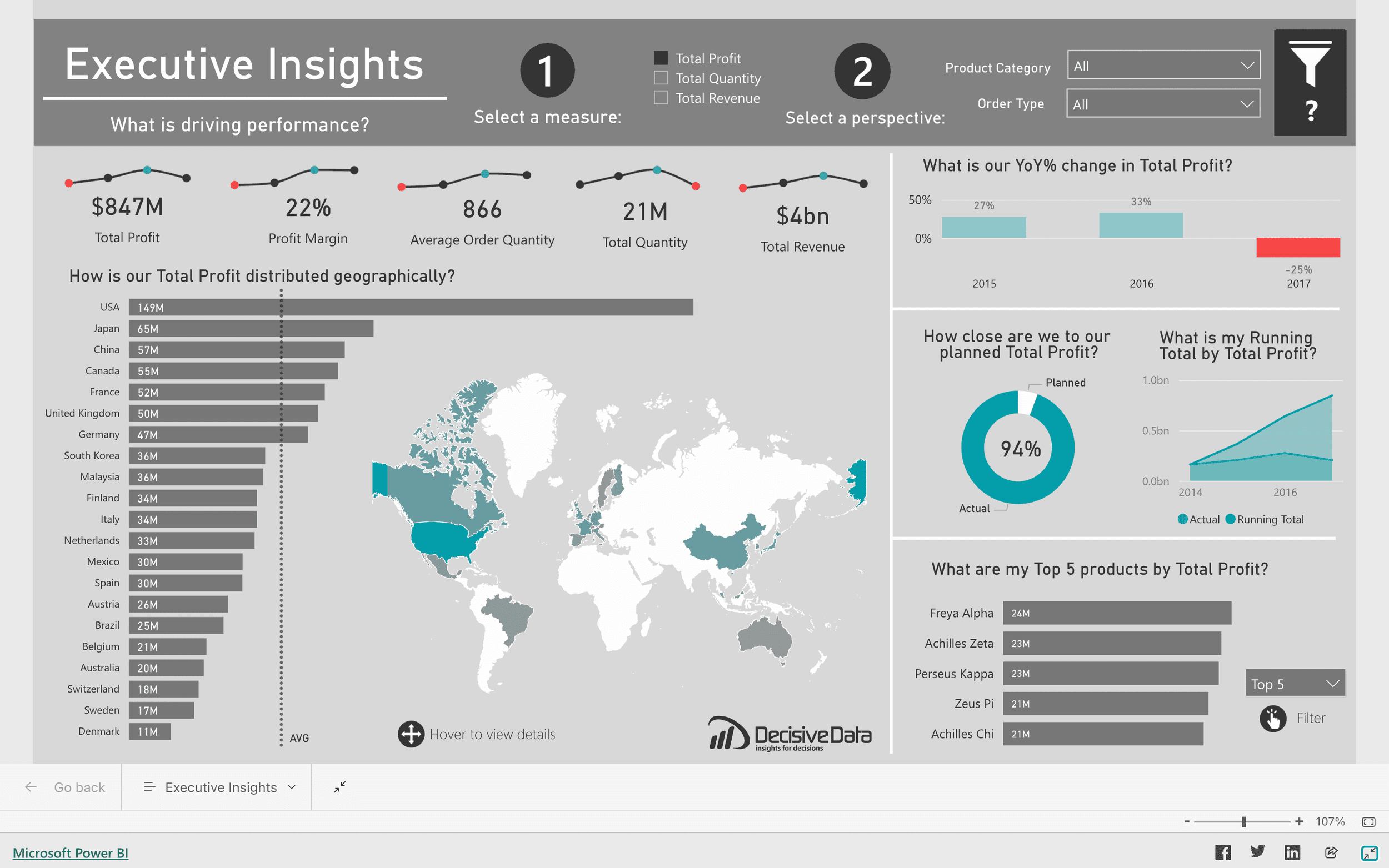 Business Intelligence (BI) Dashboards in 2024 | Onilab Blog
