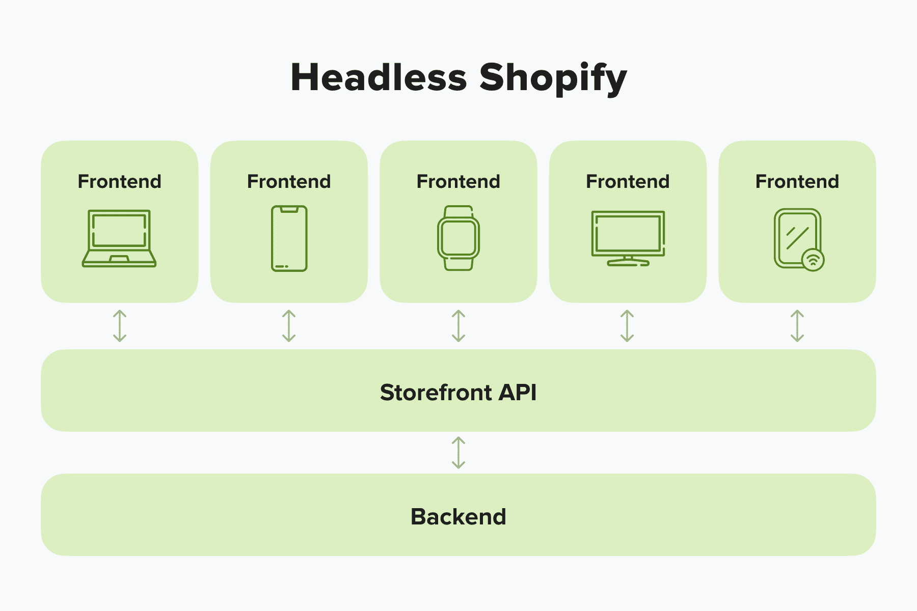 Shopify Headless Commerce in 2024: the Guide | Onilab Blog
