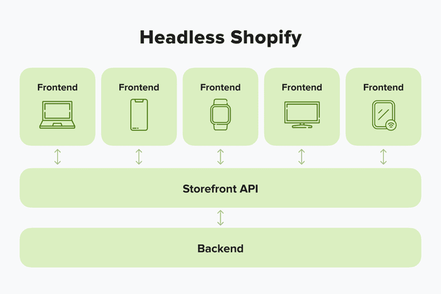 Shopify Headless Commerce in 2024: the Guide | Onilab Blog