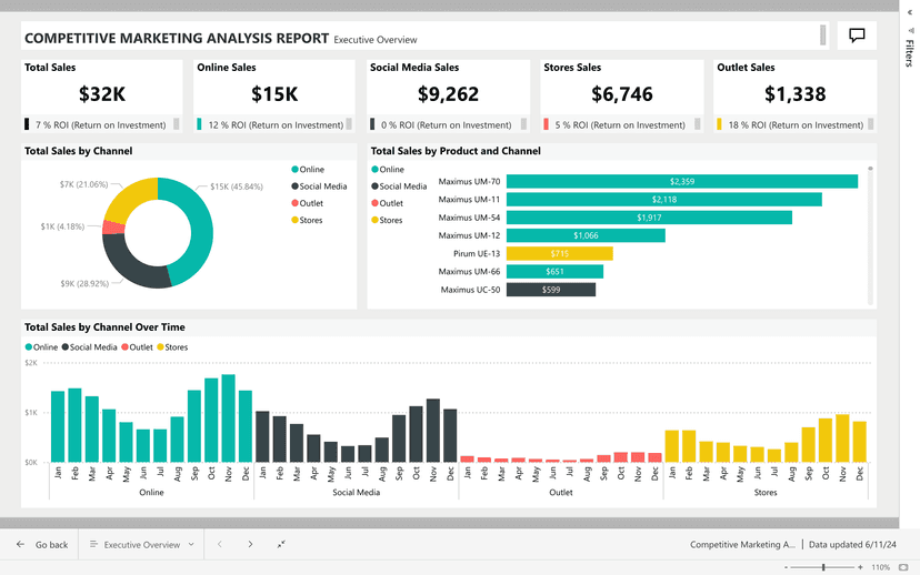 Business Intelligence (BI) Dashboards in 2024 | Onilab Blog
