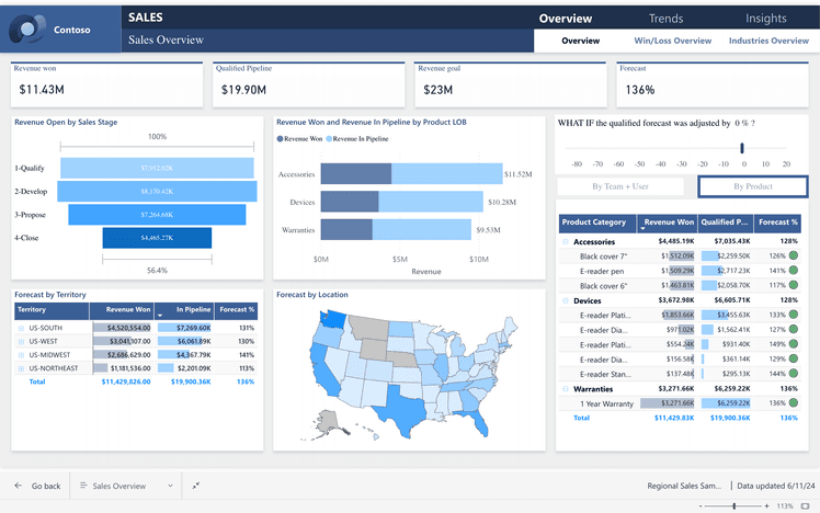 Business Intelligence (BI) Dashboards in 2024 | Onilab Blog