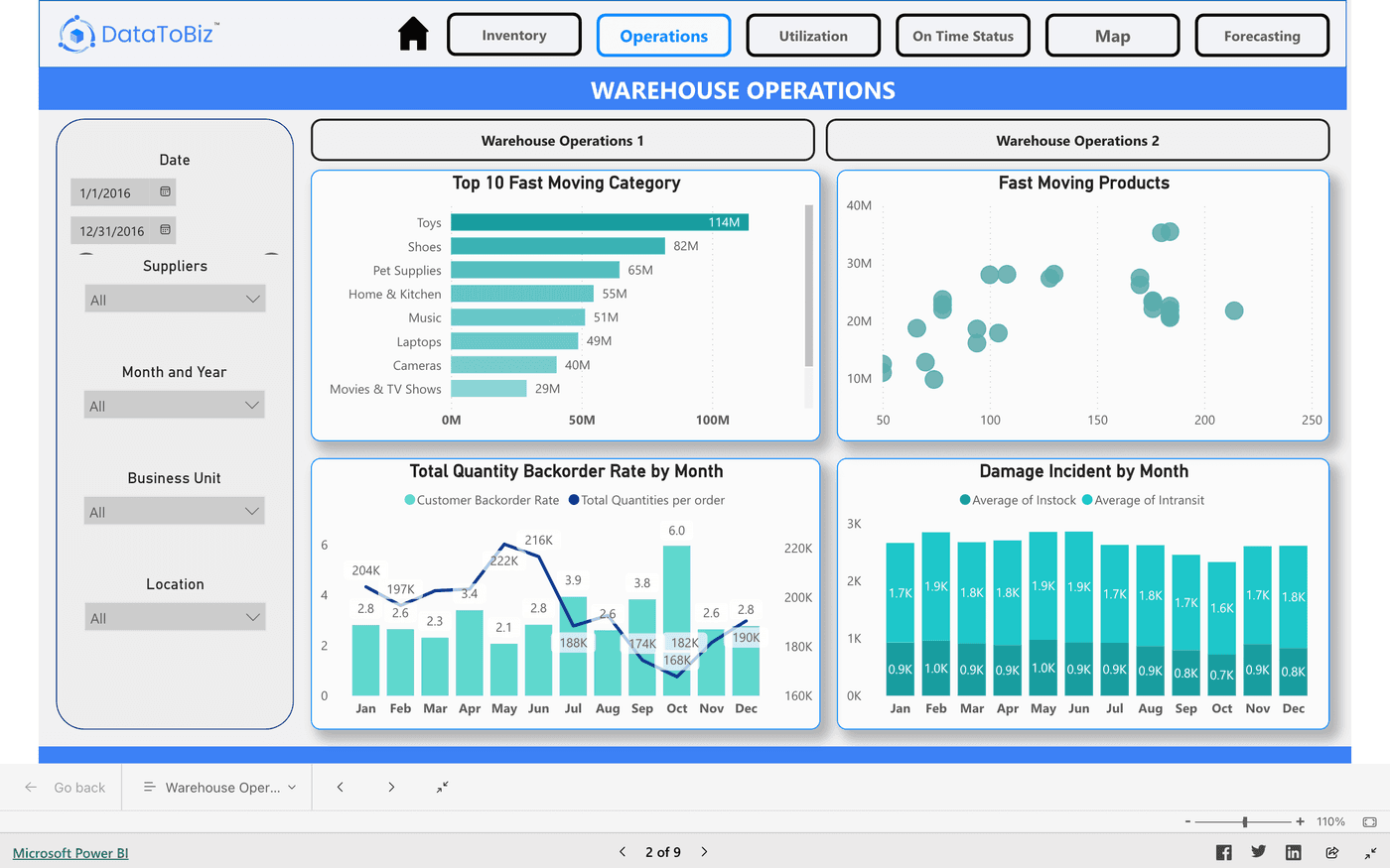 Business Intelligence (BI) Dashboards in 2024 | Onilab Blog