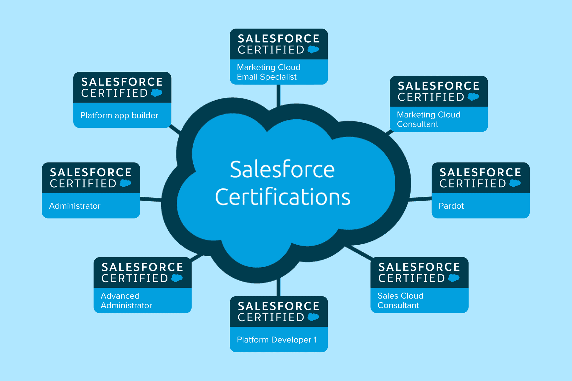 Governor Limits in Salesforce (Updated 2024) | Onilab Blog