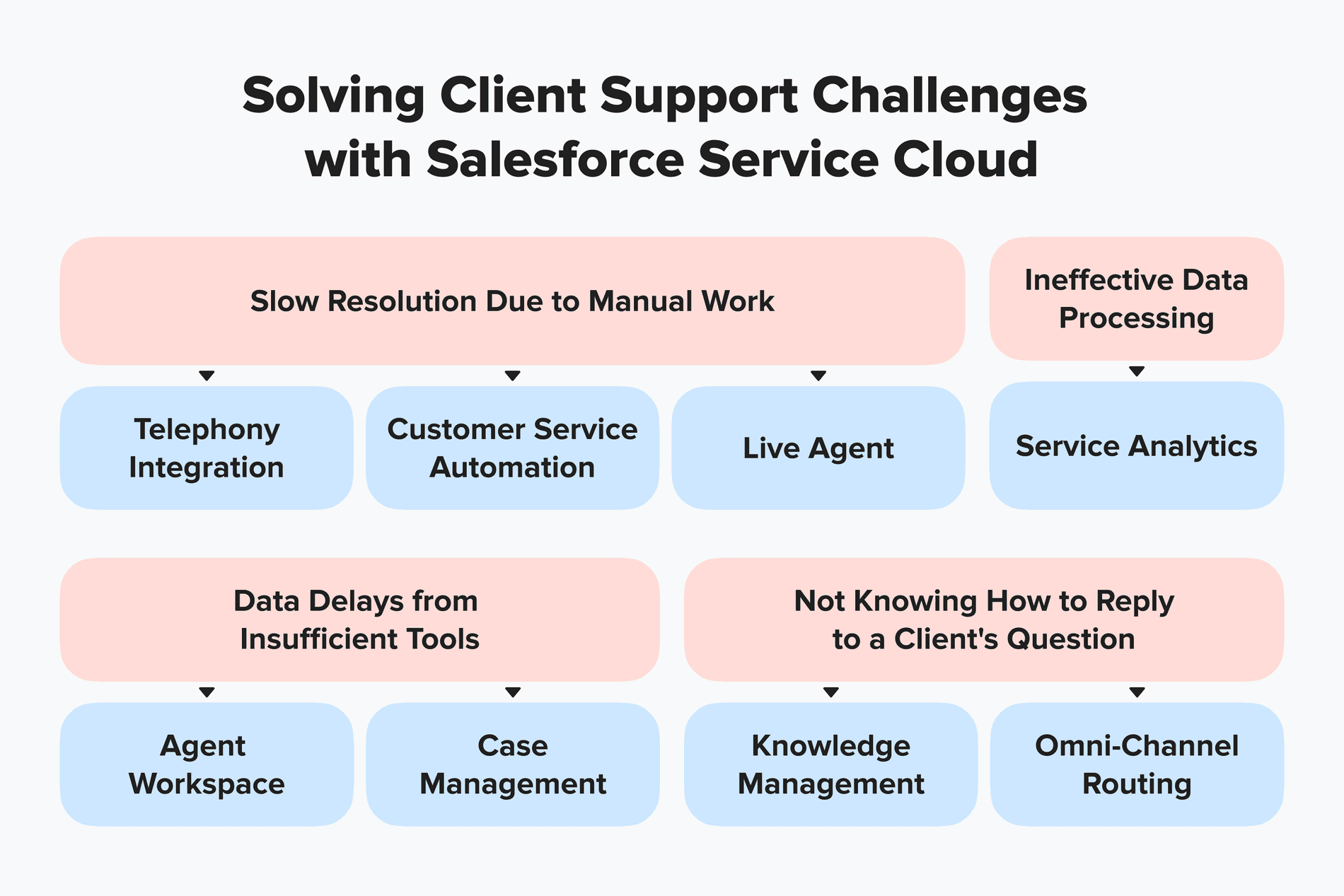 Salesforce Service Cloud Use Cases [2024] | Onilab Blog