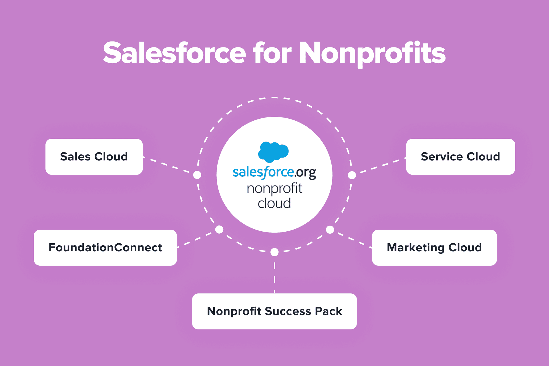 Salesforce for Nonprofits Guide | Onilab Blog
