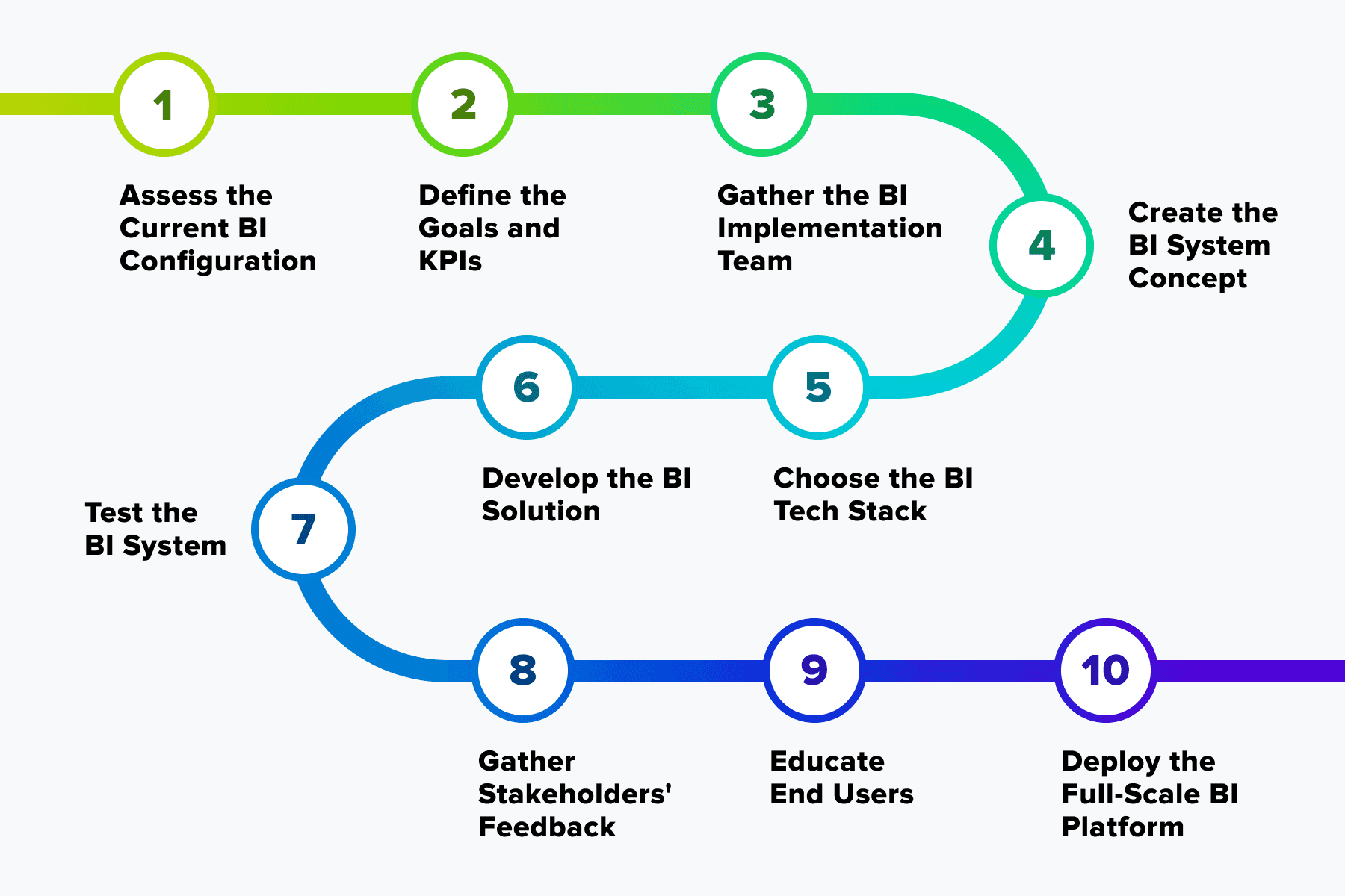 Business Intelligence (BI) Implementation Guide | Onilab Blog