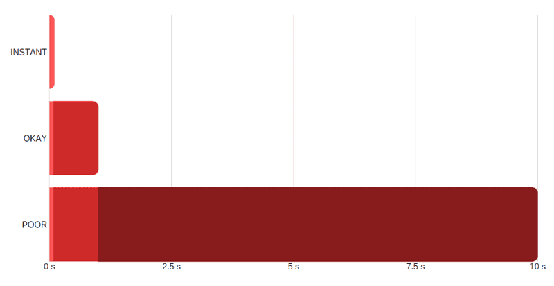 Magento Google PageSpeed Insights Optimization | Onilab Blog