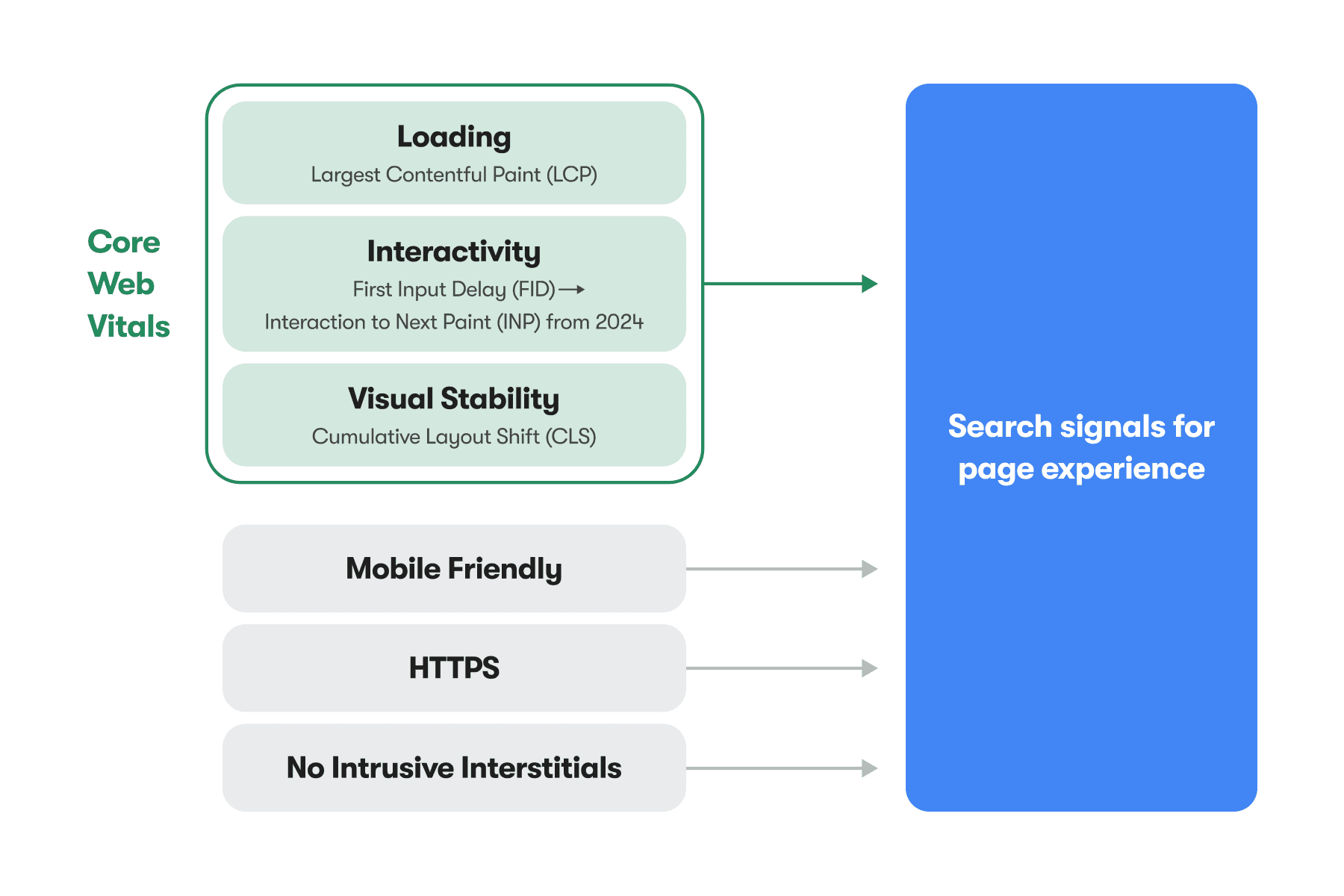 Magento Core Web Vitals and How to Improve Them | Onilab Blog