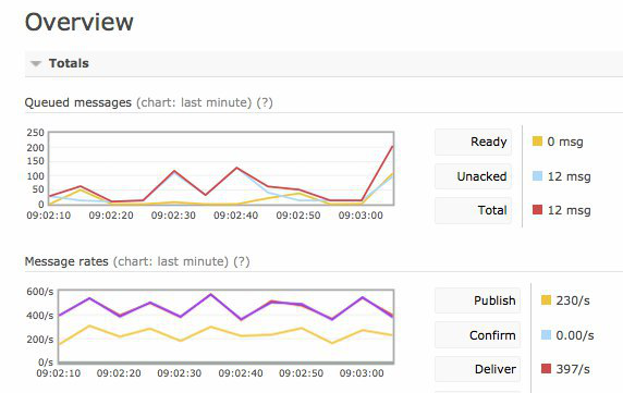 Rabbitmq And Magento Configuraion Guide Onilab Blog 7339