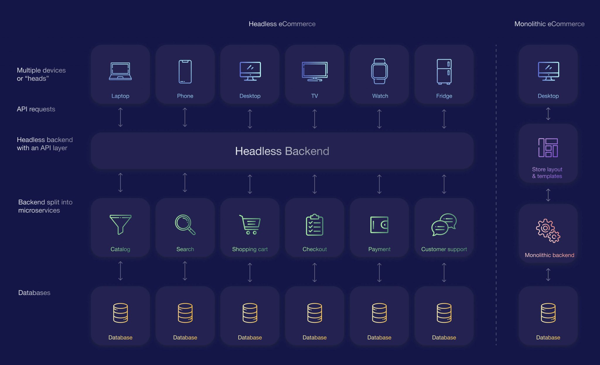 Headless Commerce in 2023: Complete Guide | Onilab Blog