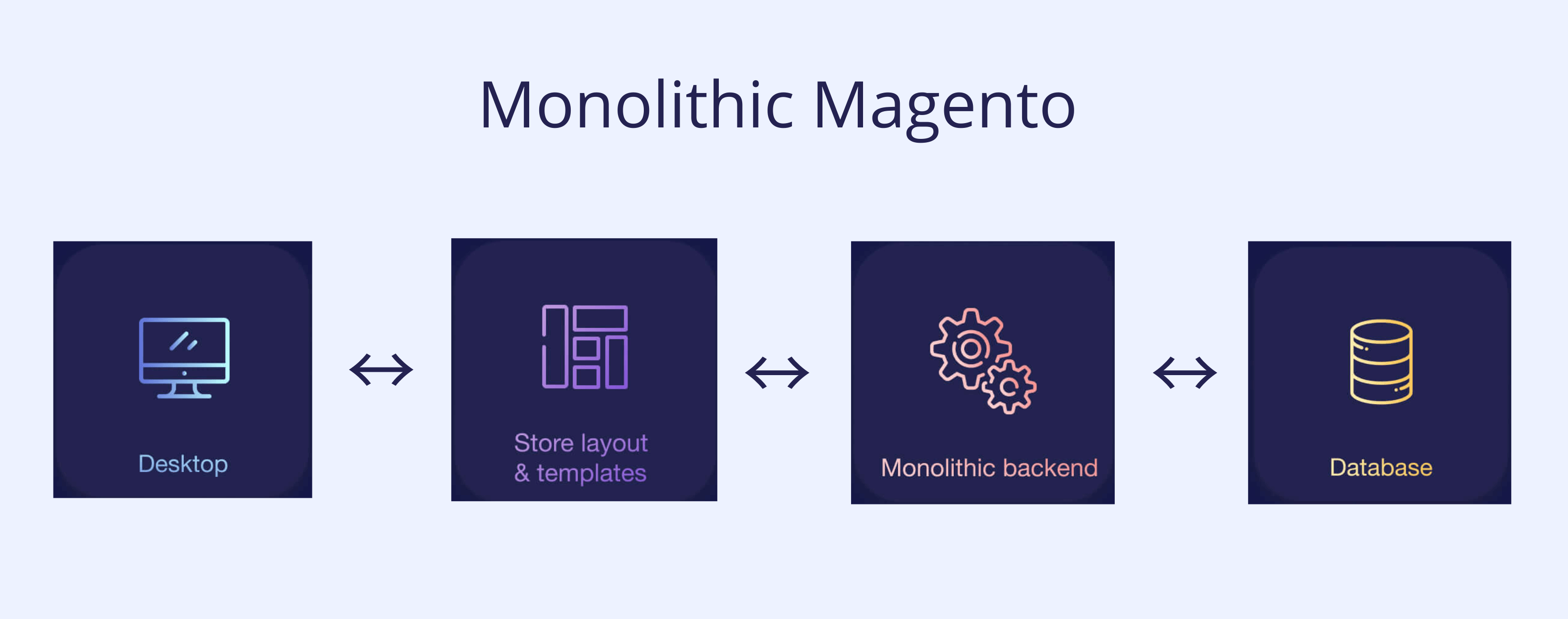 Headless Magento Definition And Process Explained Onilab Blog 9267